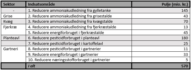 40 % i tilskud til investeringer: Næsten alle vil få de penge, de søger om